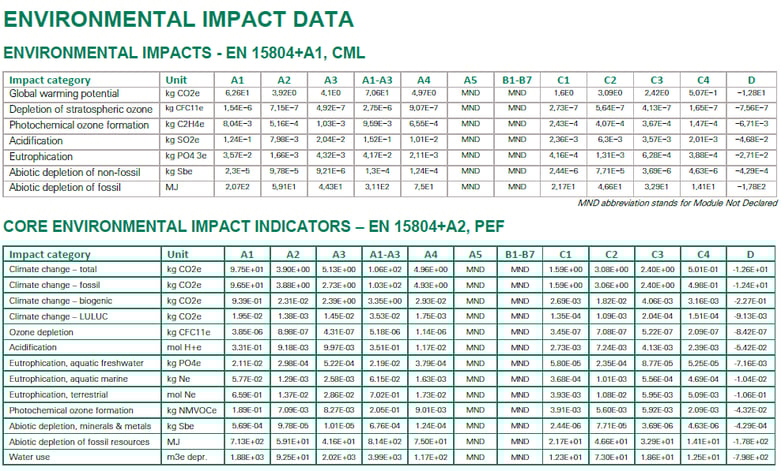 EN 15804+A2 : ce que les changements signifient pour les EPD | One Click LCA